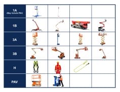 IPAF Training | IPAF Certification | Manlift Training | Manlift India